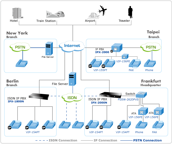 Tổng đài IP Planet IPX-1800N ISDN
