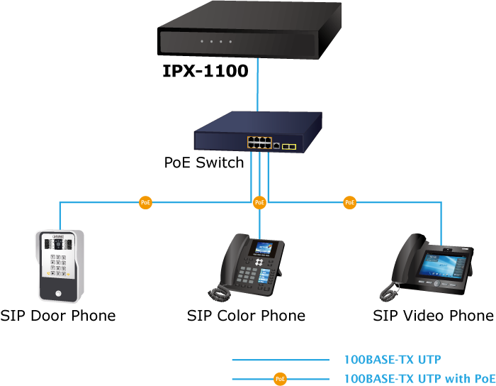 Tổng đài IP Planet IPX-1100