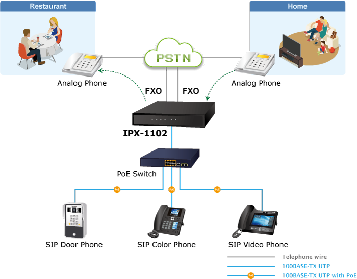 Tổng đài IP Planet IPX-1102